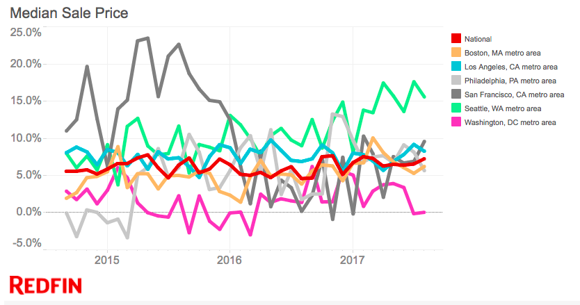 Greater Seattle House Price & Appreciation – Haoting Zhuang – Aspiring ...